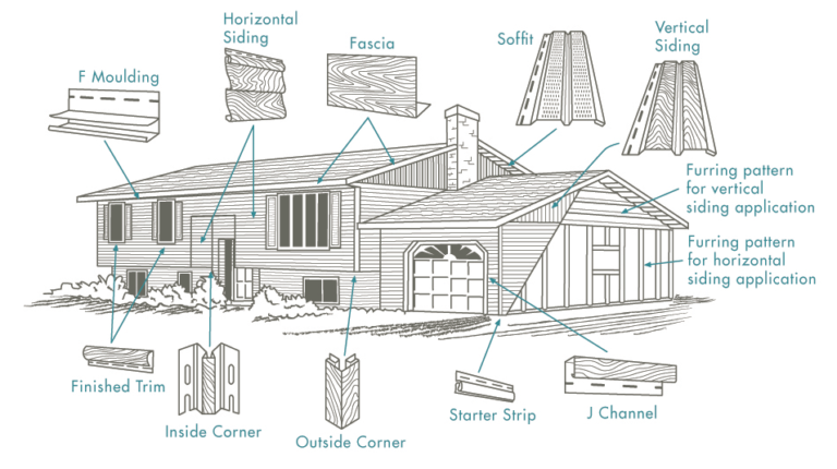 Residential Siding-Installation Process - GenSunRoofing