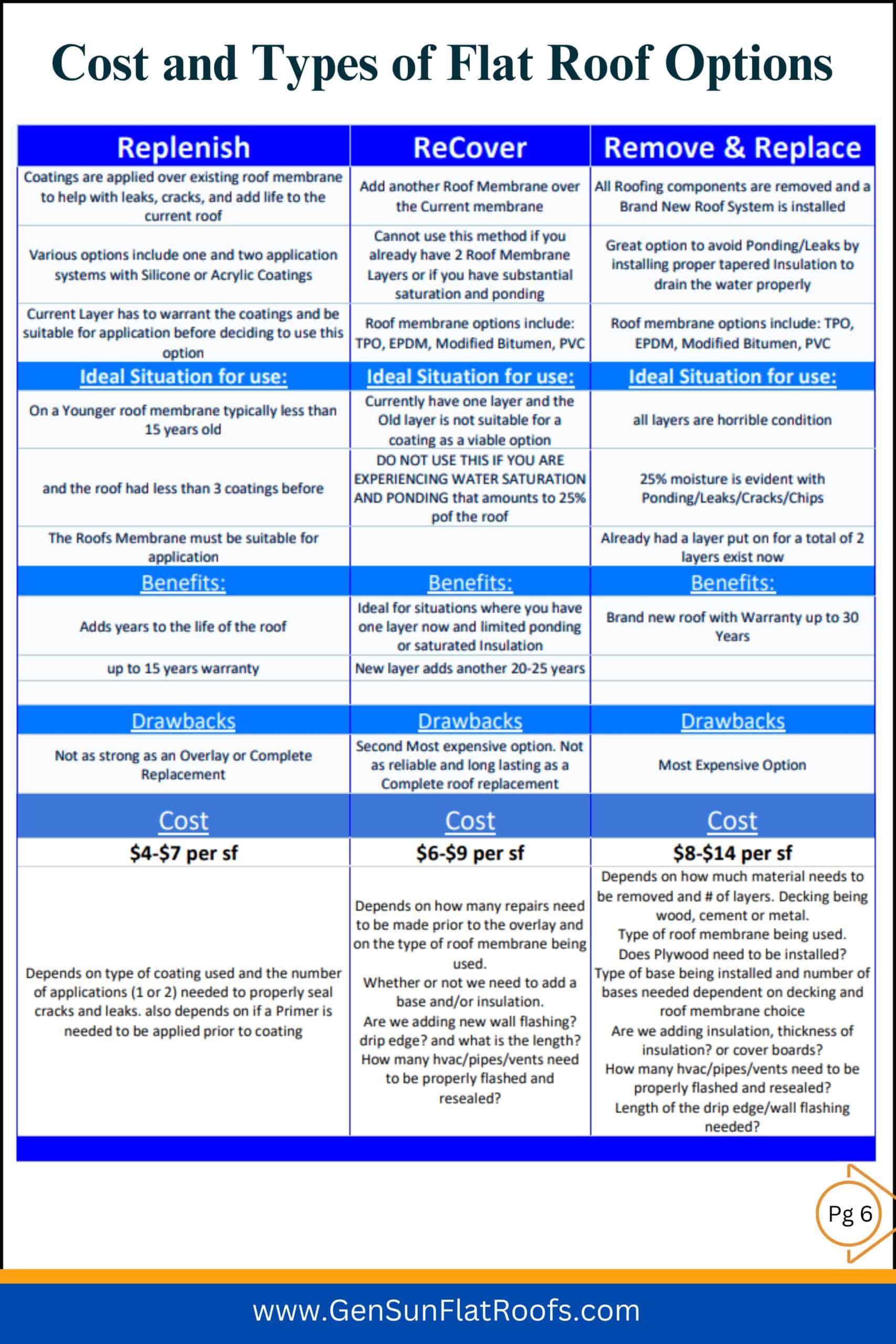 Flat Roof Costs and Options Chart - GenSunRoofing