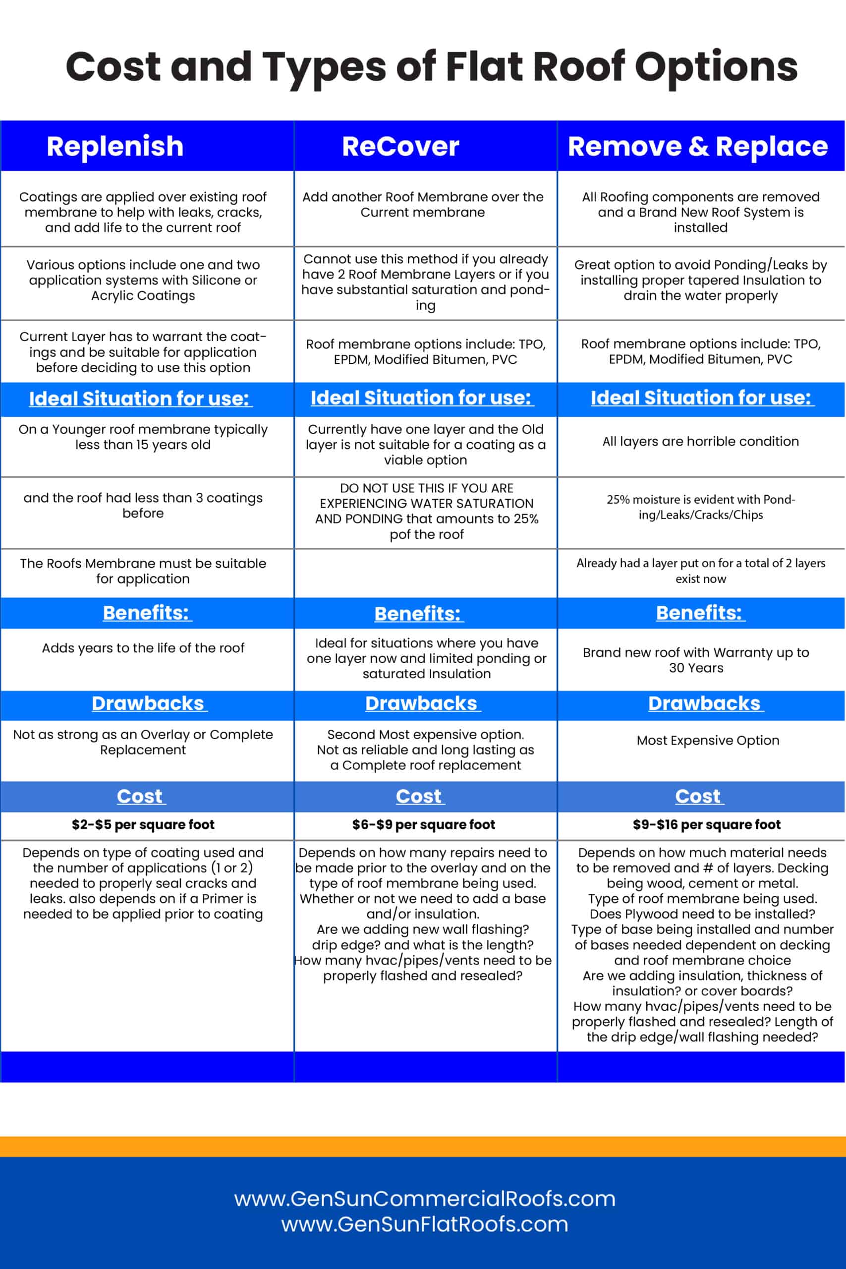 Flat Roof Costs and Options Chart - GenSunRoofing
